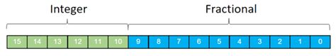 Fixed Point Vs Floating Point Arithmetic In Fpga Imperix