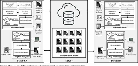 Figure 1 From High Secure Low Latency Ring Lwe Cryptography Scheme For