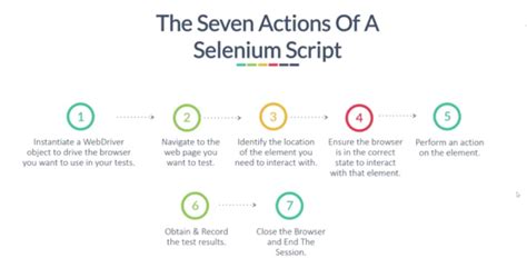 Chapter 3 Selenium Webdriver Overview