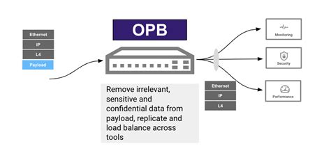 Slice And Save Costs With Open Packet Broker