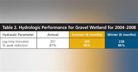 Subsurface Gravel Wetlands For Stormwater Management Stormwater Solutions