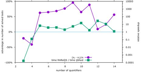 plot showing the difference in number of solved test cases by depth as