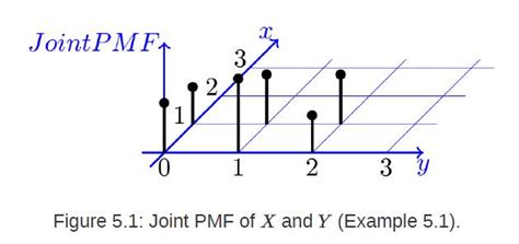 Solved Consider Two Random Variables X And Y Wit Solutioninn