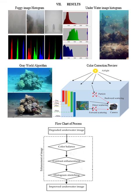 Using A Fusion Algorithm For Underwater Image Enhancement Colour Balancing Contrast