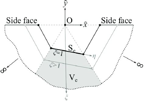 4 Unbounded S Element Download Scientific Diagram