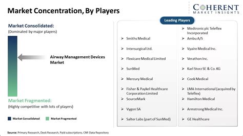 Airway Management Devices Market Yoy Growth Rate 2025 2032
