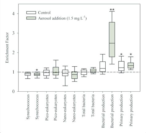 Box Plot Distribution Of The Abundance Or Activity Enrichment Factors Download Scientific