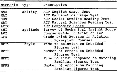Table Ii From Measures Of Human Problem Solving Performance In Fault Diagnosis Tasks Semantic