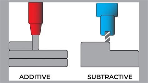 Comparing Subtractive And Additive Manufacturing Processes KDM