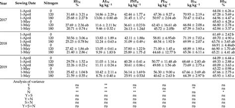 Effect Of Sowing Date And Nitrogen Application On N Use Efficiency Download Scientific Diagram