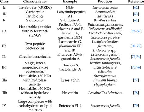 Bacteriocins Classification Main Features Examples Of Different