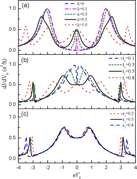 Figure 2 From Detection Of A Majorana Fermion Zero Mode By A T Shaped Quantum Dot Structure