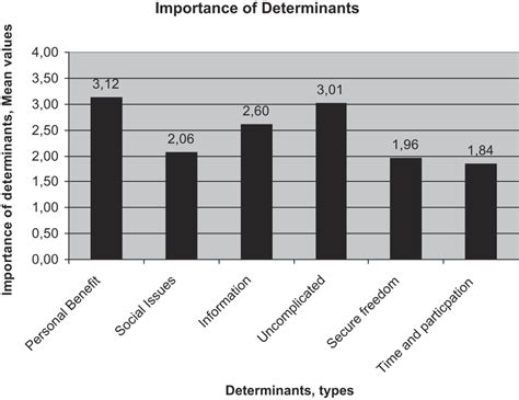 Importance Of Determinant Types Download Scientific Diagram
