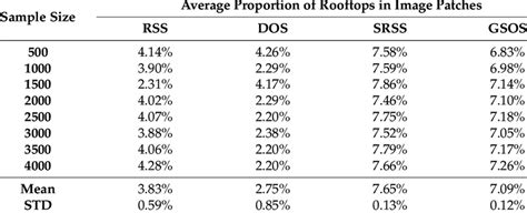 Statistical Comparison Results Of The Rooftop Proportion For Different