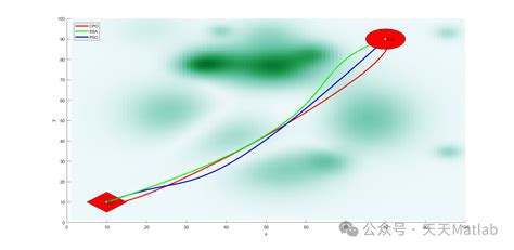 【无人机三维路径规划】基于豪猪算法cpo、粒子群算法pso、麻雀算法ssa实现复杂山地模型下的无人机路径规划附matlab代码 Csdn博客