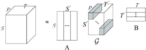 Visualization Of Tensor Block Term Decomposition Download Scientific Diagram