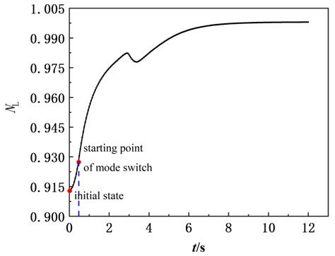 Game Theory Based Mode Switch Control Schedule Design For Variable Cycle Engine
