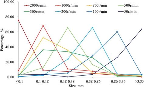 Size Distribution Of Udp At Different Stirring Speeds Download