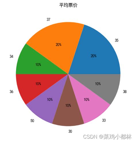 2023年第二届全国大学生数据统计与分析竞赛——电影评分的大数据分析 Csdn博客