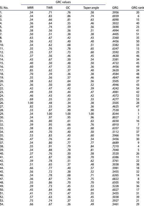 Grey Relation Grade Download Table