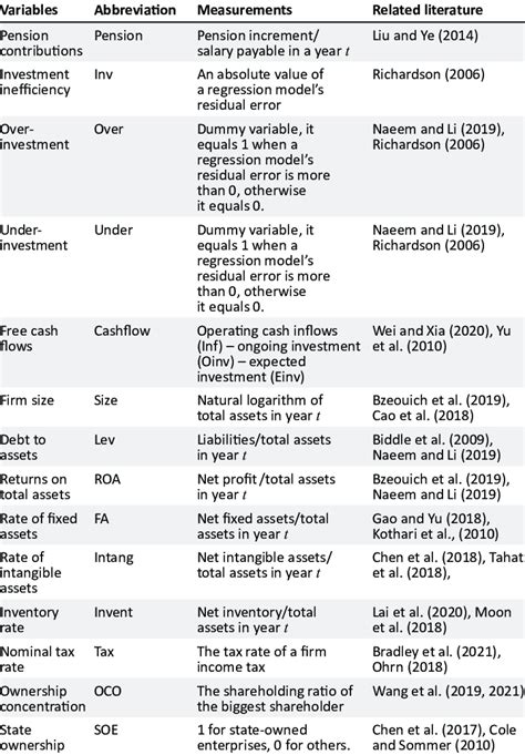 Variable Measurements Based On Related Literature Download