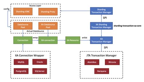 2pc transaction xa shardingsphere