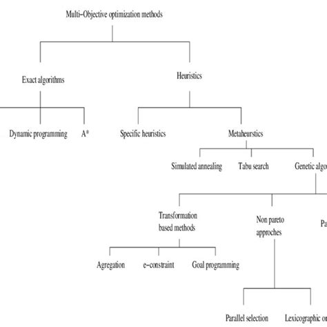 1 A Classification Of Multi Objective Optimization Methods Download