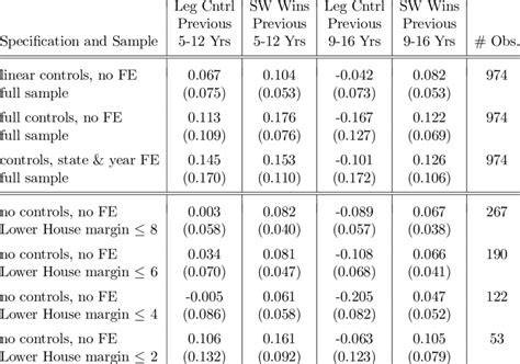 Placebo Regressions Dependent Variable Download Table