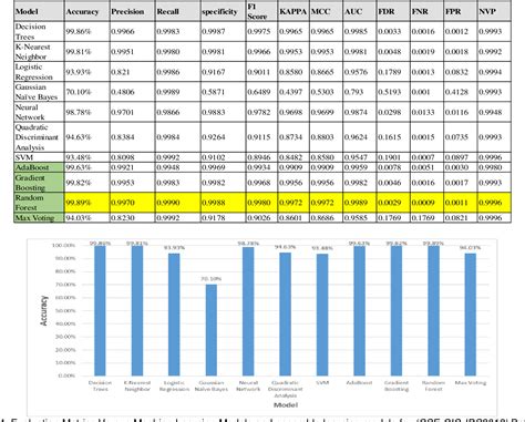 Figure 4 From Cyber Attack Detection In A Global Network Using Machine