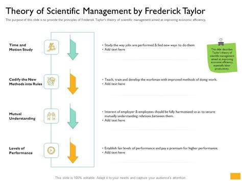 Leaders Vs Managers Theory Of Scientific Management By Frederick Taylor