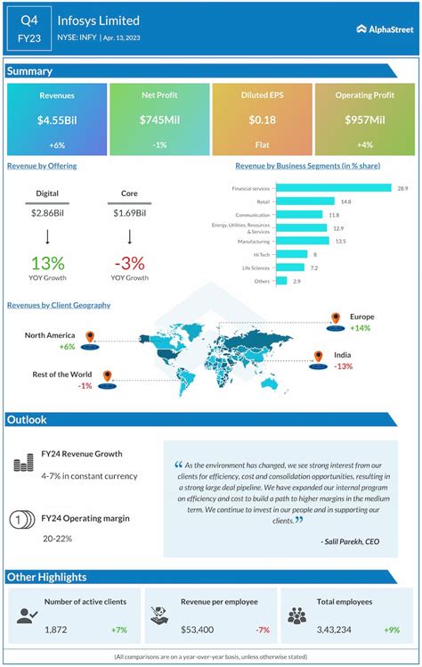 Infographic Key Highlights From Infosys Infy Q4 2023 Earnings Results Alphastreet