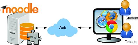 Classic Architecture With Moodle Download Scientific Diagram