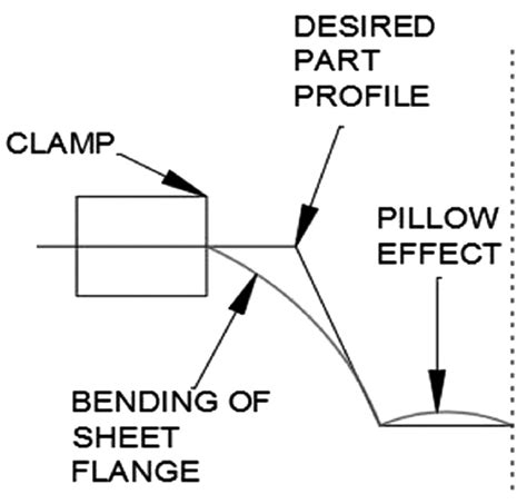 3 Geometrical Errors In Spif 21 Download Scientific Diagram