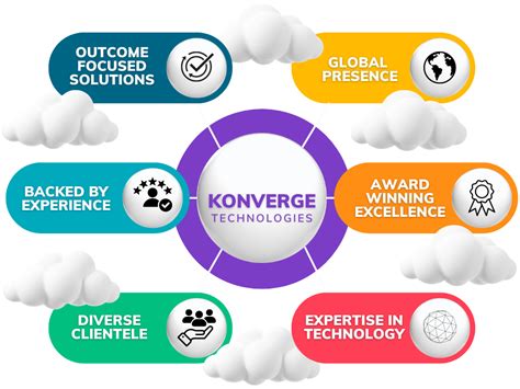 Konverge Technologies System Integration Technology