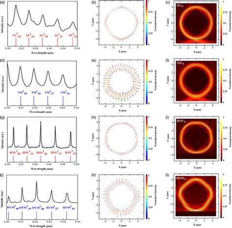 Color Online Analysis Of Four Different Resonance Modes Of Wgm In Download Scientific Diagram