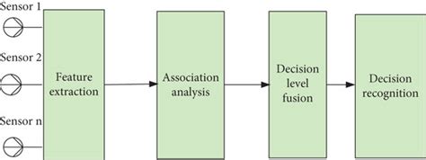 Construction Of Feature Layer Fusion Model Download Scientific Diagram