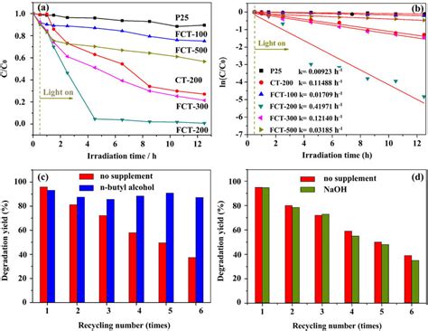 a the degradation of the 2 4 6 tcp by the different catalysts under