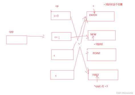 指针笔试题 Csdn博客 指针笔试题 Csdn博客
