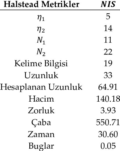 Halstead Metrics Of í µí± í µí°¼í µí± Download Scientific Diagram