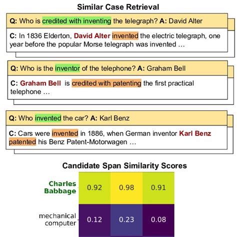 Overview Of Machine Reading Comprehension Using Cbr Upper Given A Download Scientific