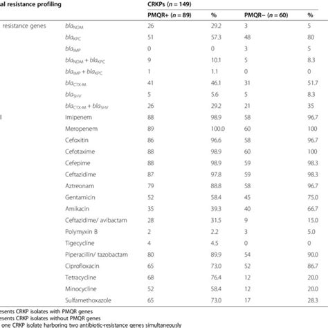 Antibiotic Resistance Gene Profiles And Antimicrobial Resistance Download Scientific Diagram