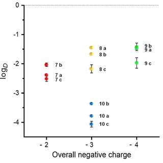 Plot Of LogD Vs Overall Negative Charge Of The Radiolabeled Download Scientific Diagram