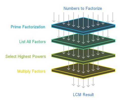 Least Common Multiple Lcm Calculator Snappycalc