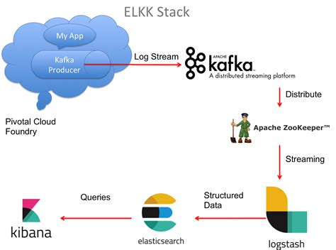 Elasticsearch Logstash