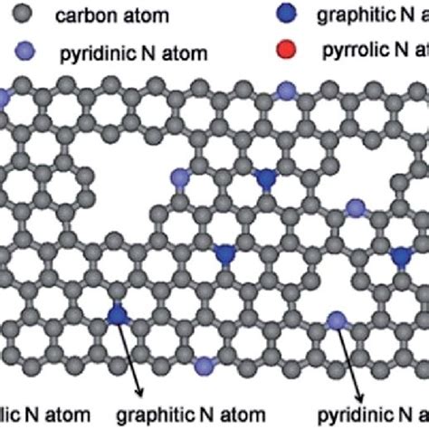 Schematic Structure Of Nitrogen Doped Graphene Reprinted With Download Scientific Diagram