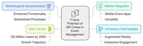 Event Management Revolutionized QR Code Usage Statistics