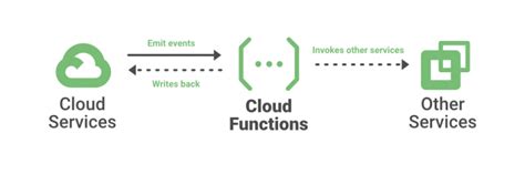 Google Cloud Platform Understanding Functions As A Service FaaS GeeksforGeeks