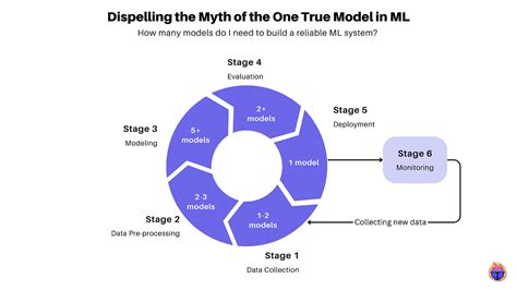 The One To Rule Them All — How Many Models Do I Need To Build A