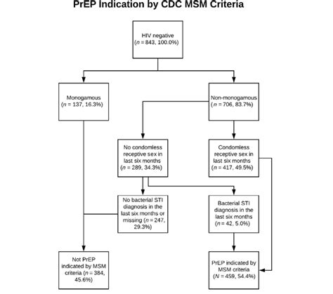 Prep Indication By Cdc Msm Criteria Prep Pre Exposure Prophylaxis