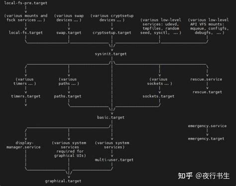 Linux引导启动过程详细分析 知乎
